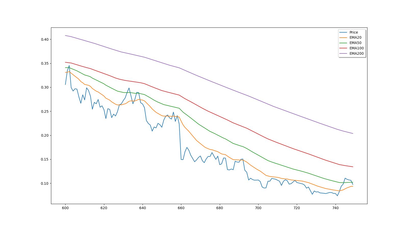 Popcat Exponential Moving Averages