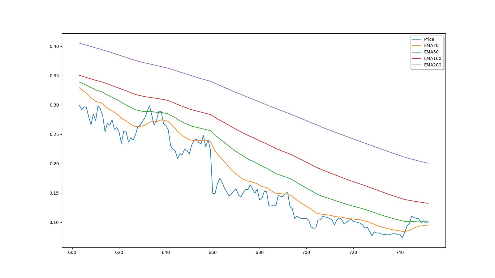 Popcat Exponential Moving Averages