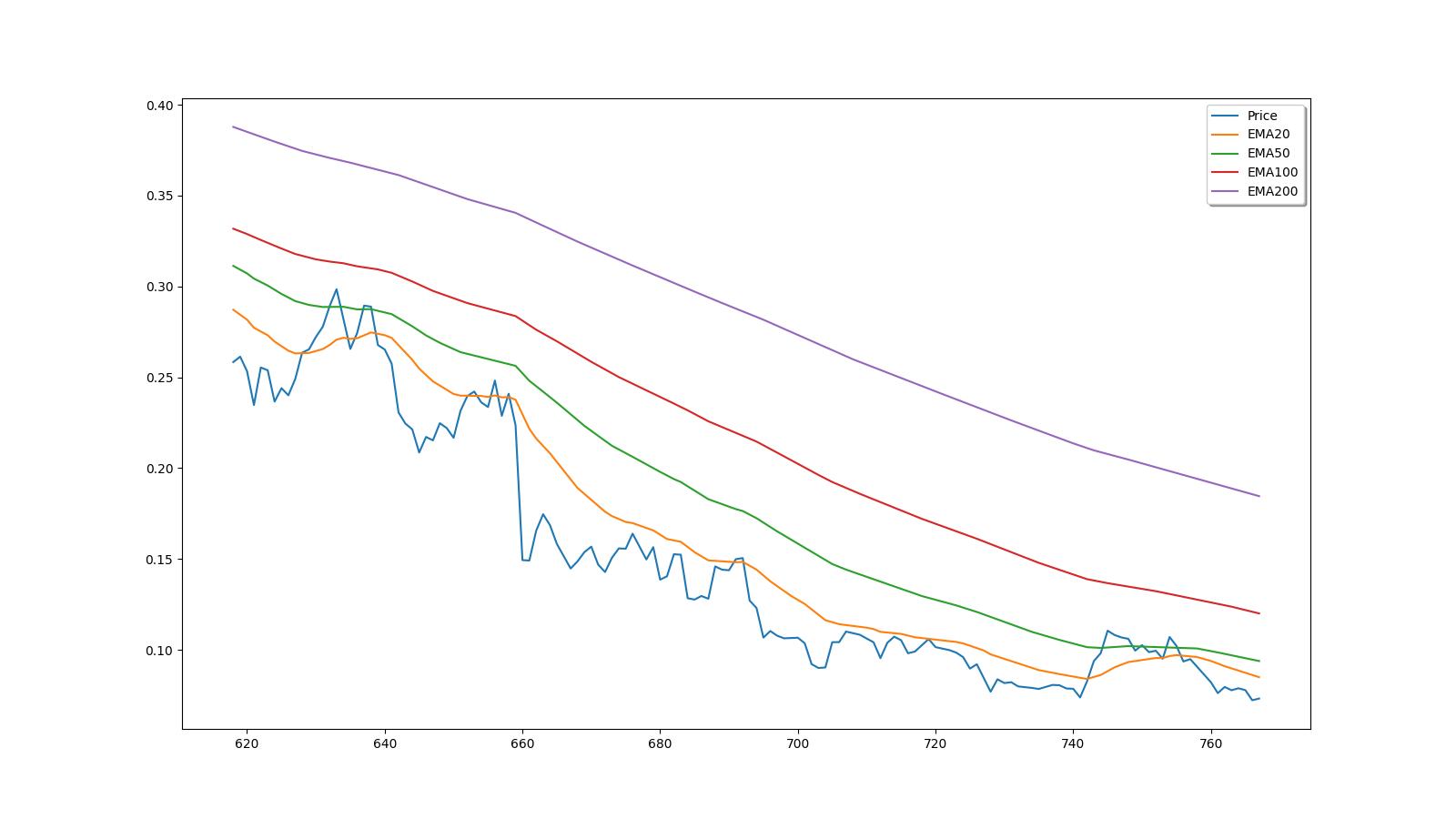 Popcat Exponential Moving Averages