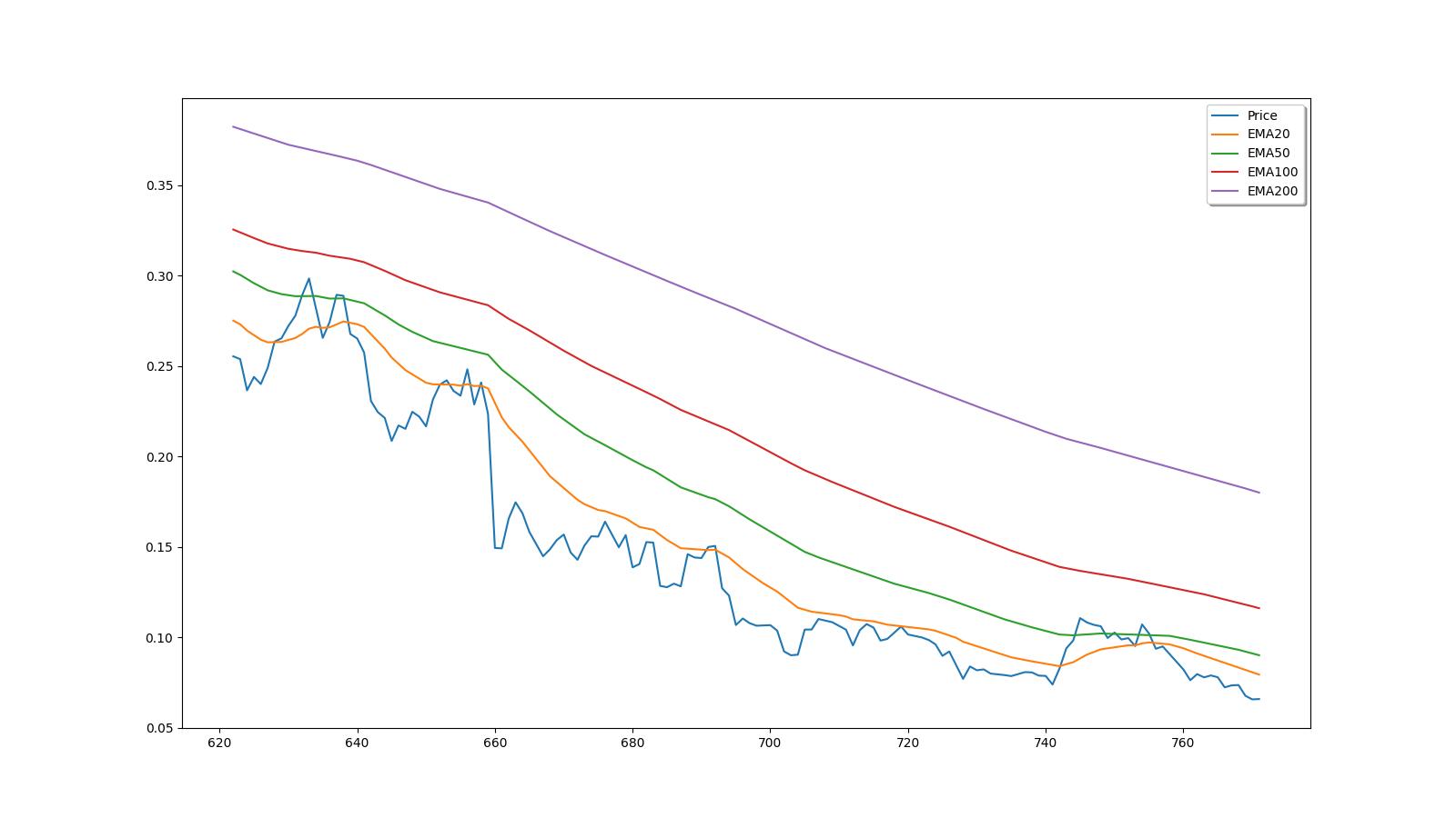 Popcat Exponential Moving Averages
