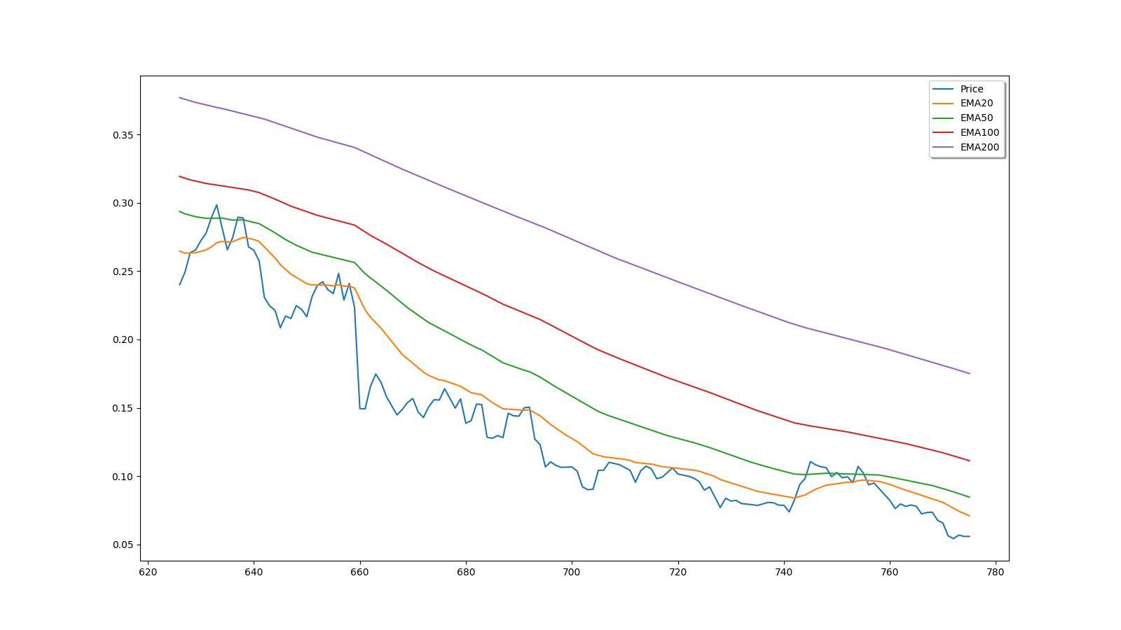 Popcat Exponential Moving Averages
