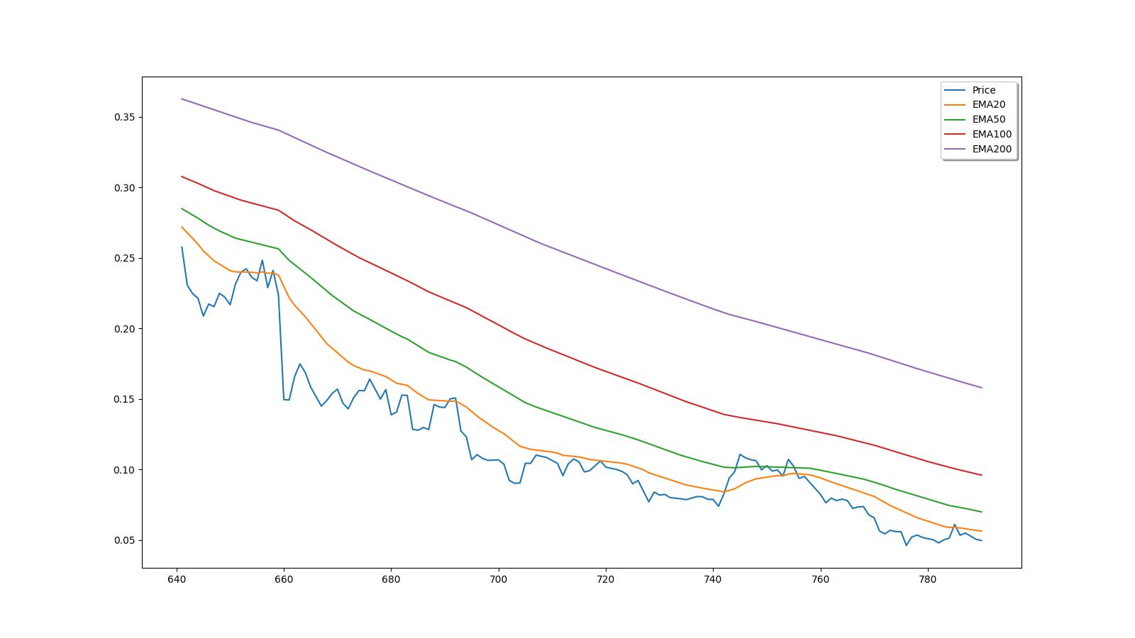 Popcat Exponential Moving Averages