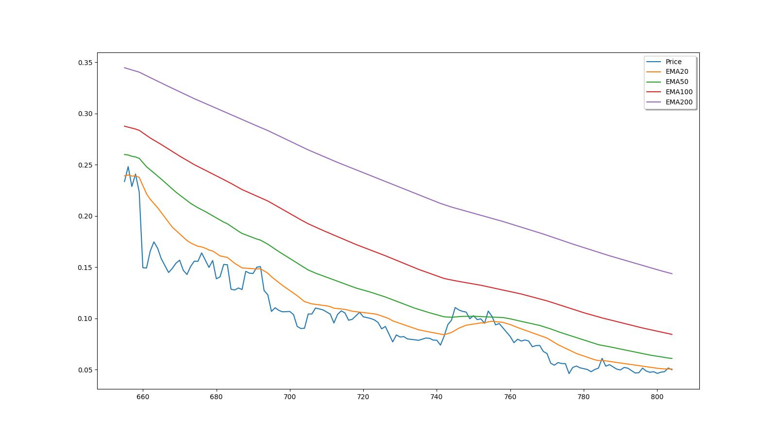 Popcat Exponential Moving Averages