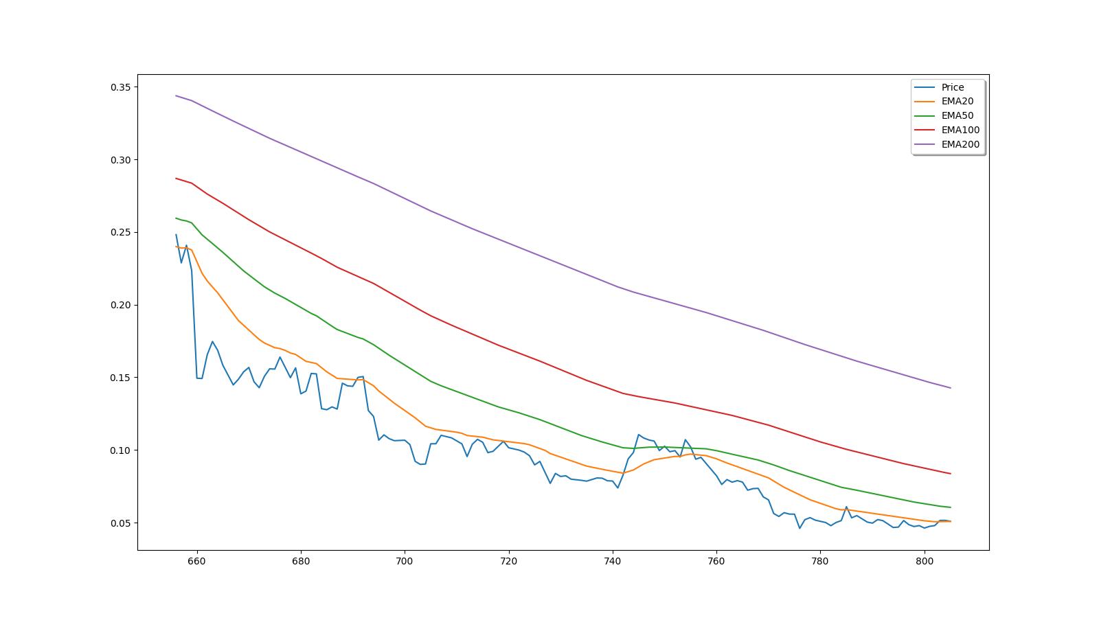 Popcat Exponential Moving Averages