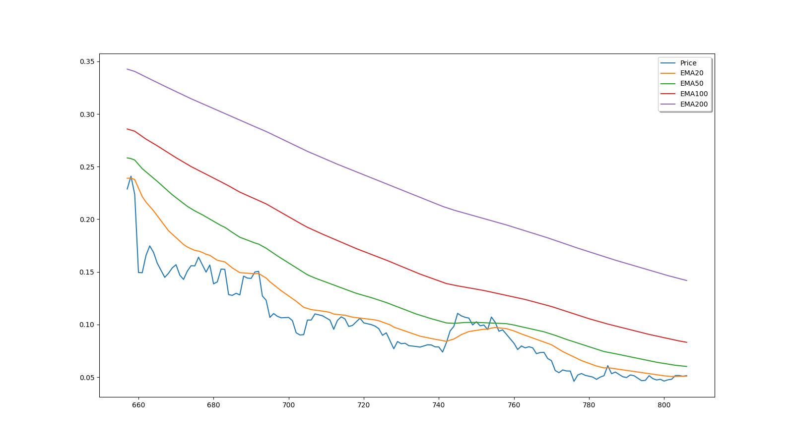 Popcat Exponential Moving Averages