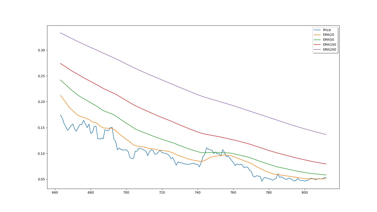 Popcat Exponential Moving Averages