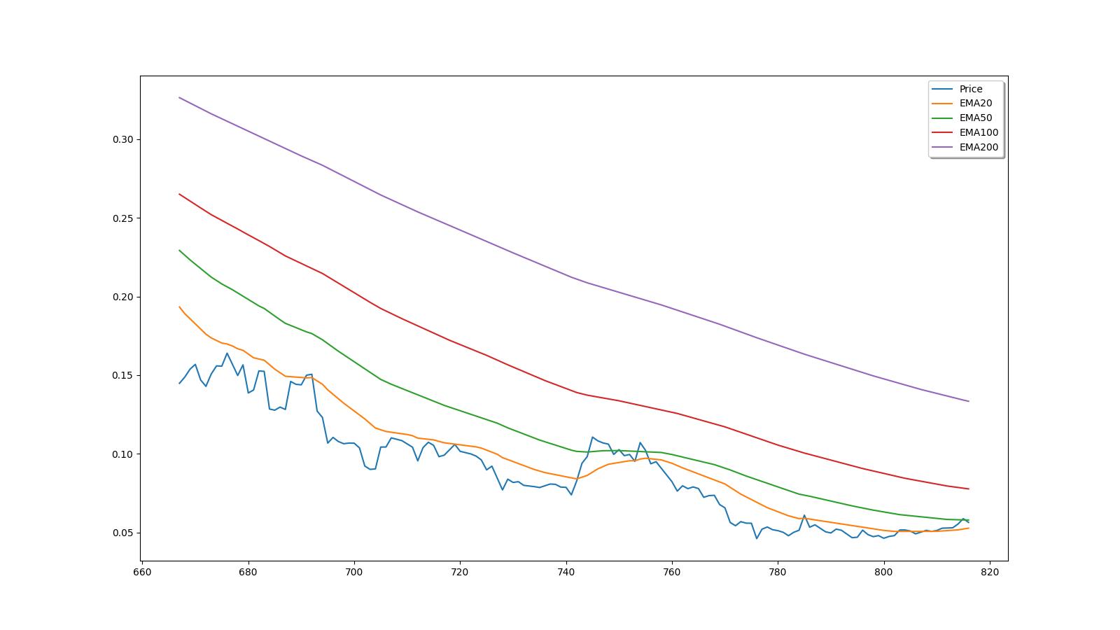 Popcat Exponential Moving Averages