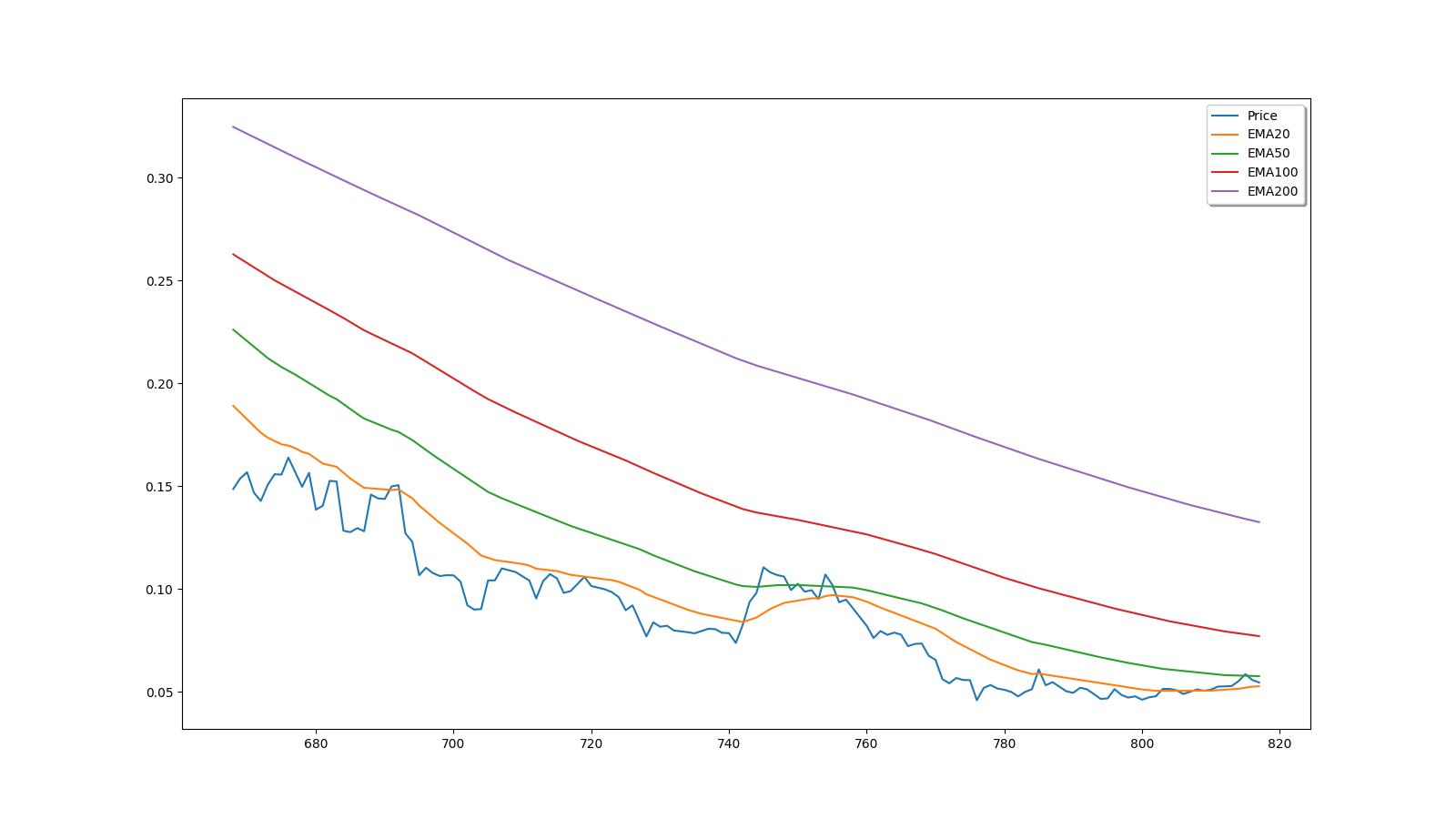 Popcat Exponential Moving Averages