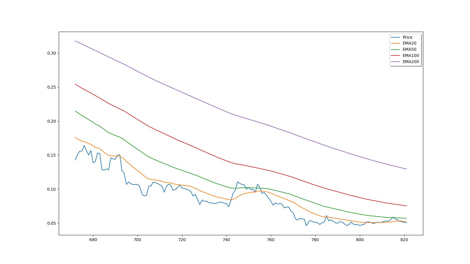 Popcat Exponential Moving Averages