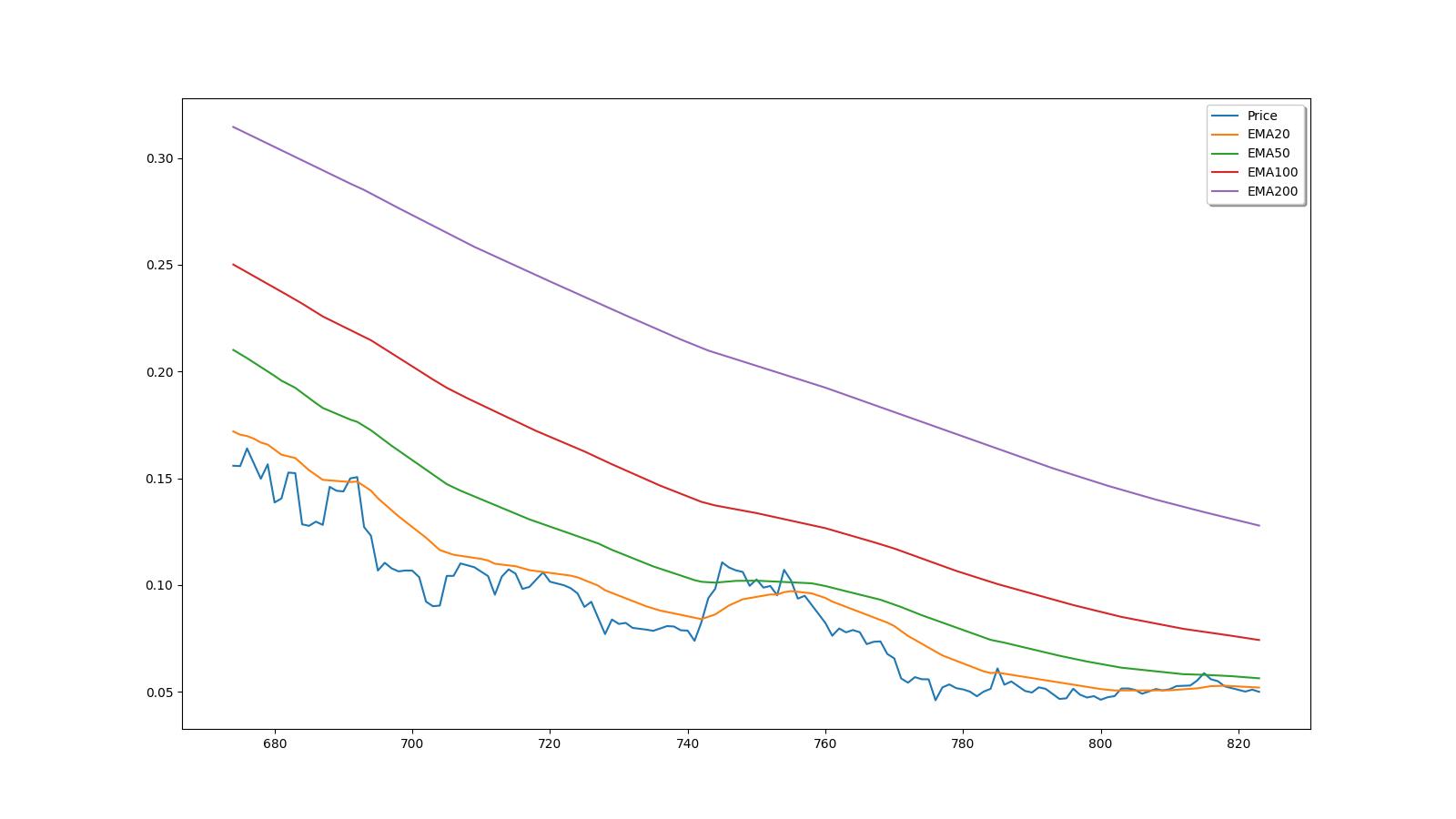 Popcat Exponential Moving Averages