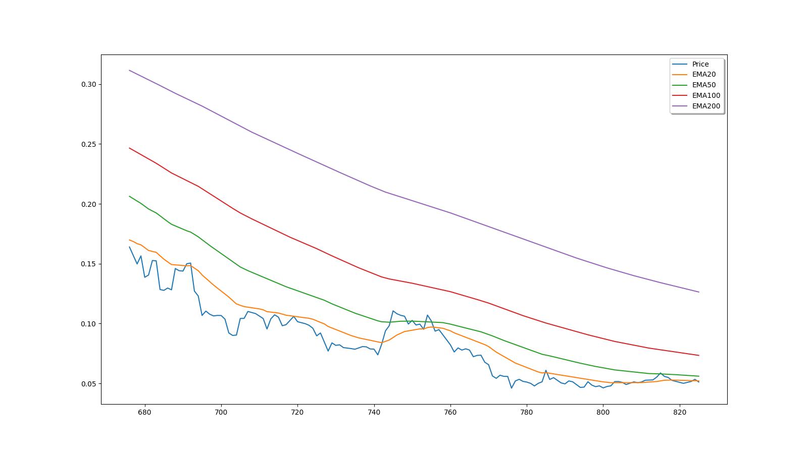 Popcat Exponential Moving Averages