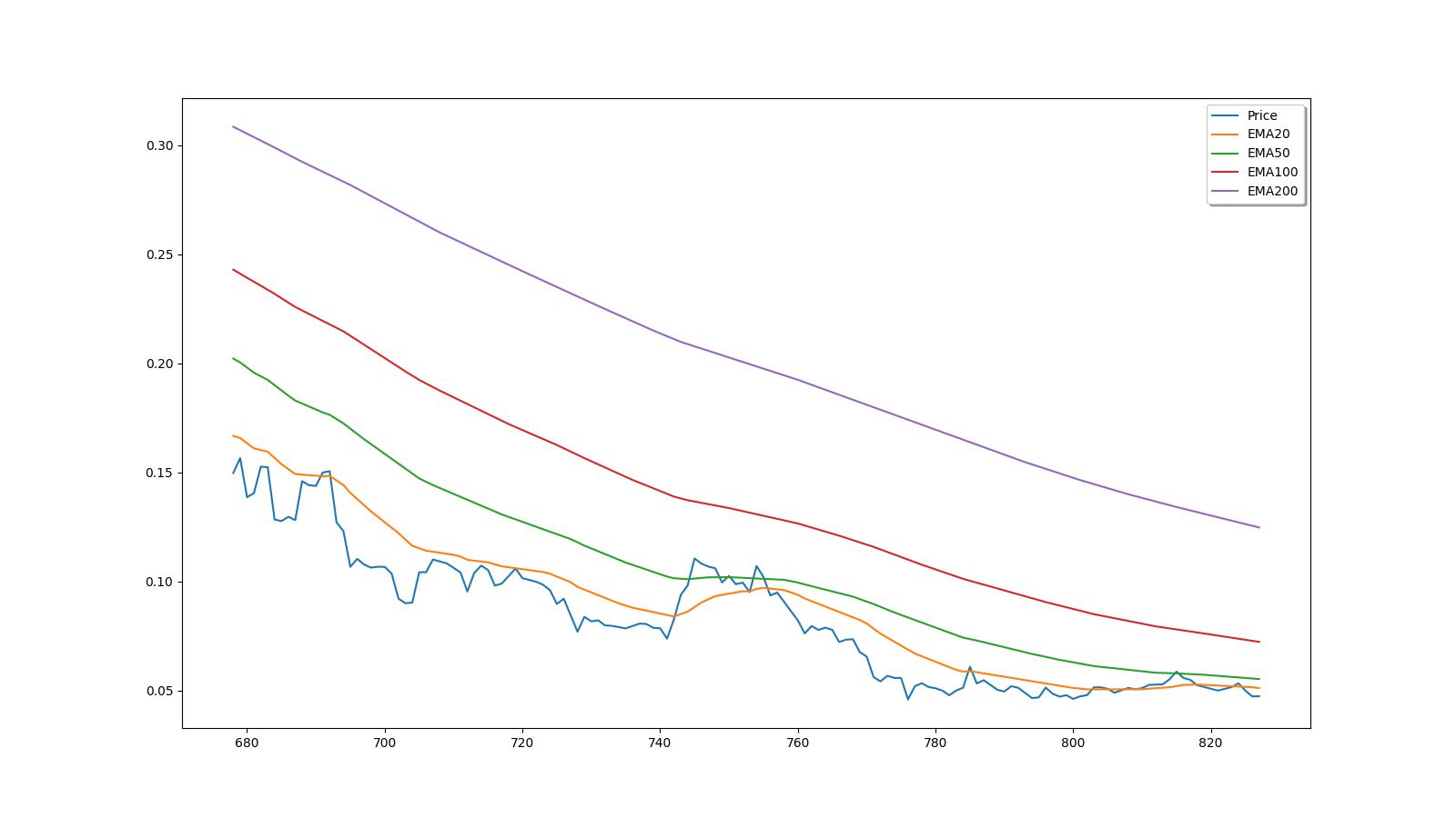 Popcat Exponential Moving Averages