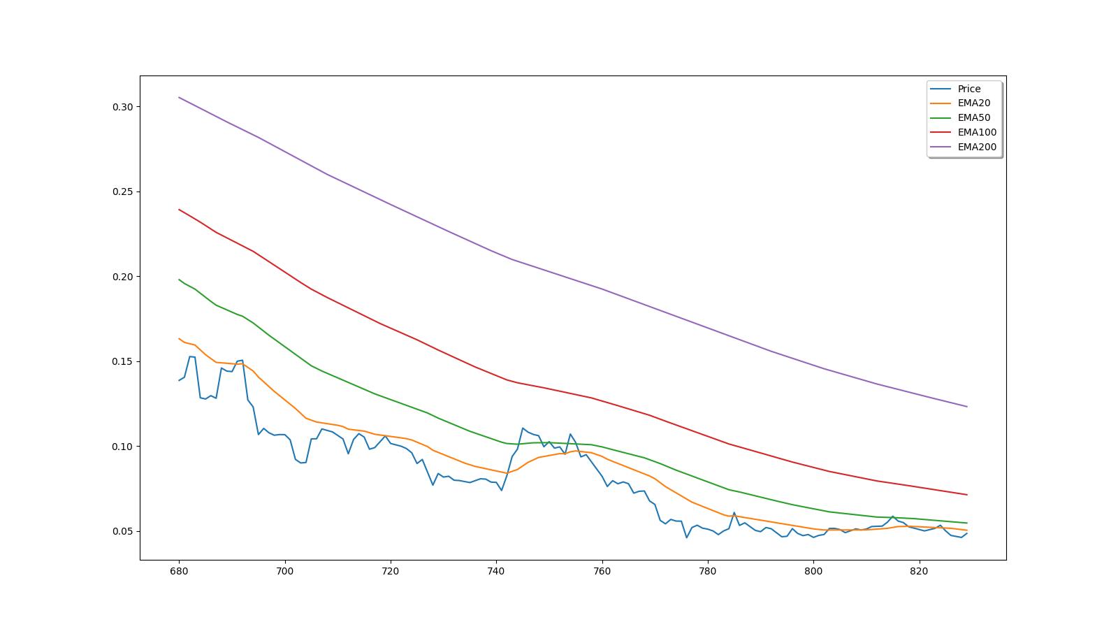 Popcat Exponential Moving Averages