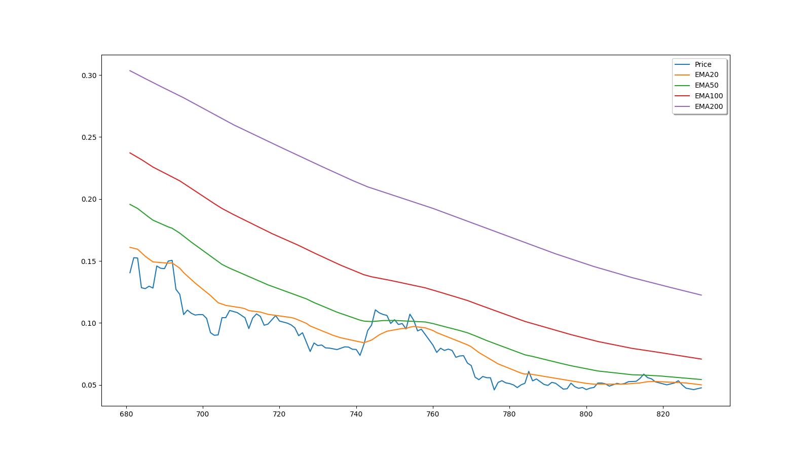 Popcat Exponential Moving Averages