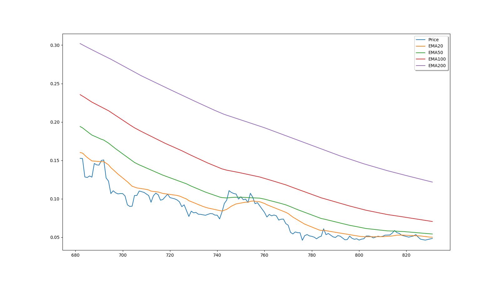 Popcat Exponential Moving Averages