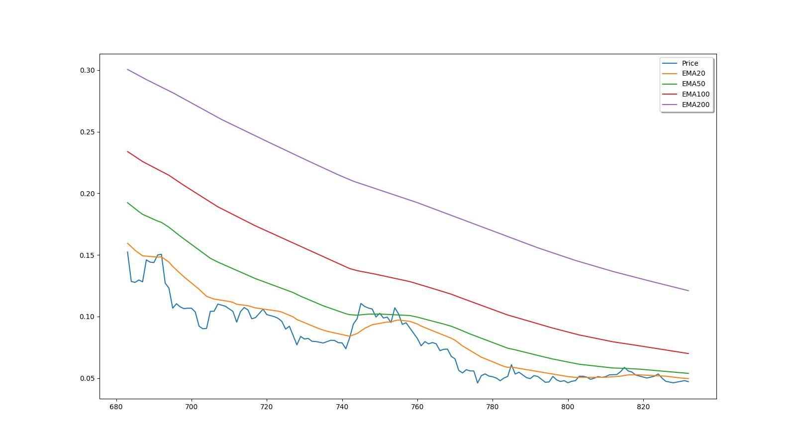 Popcat Exponential Moving Averages