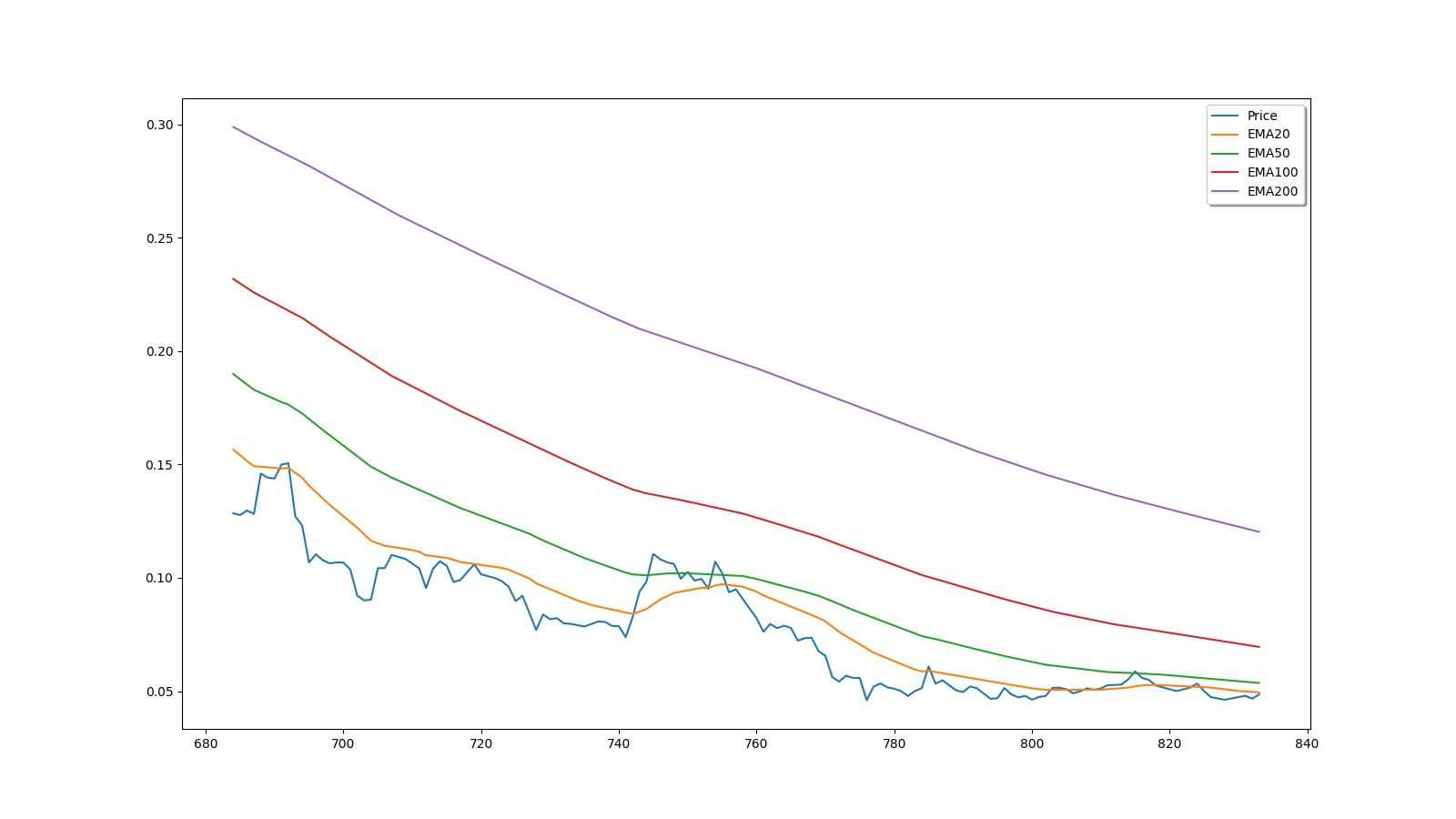 Popcat Exponential Moving Averages
