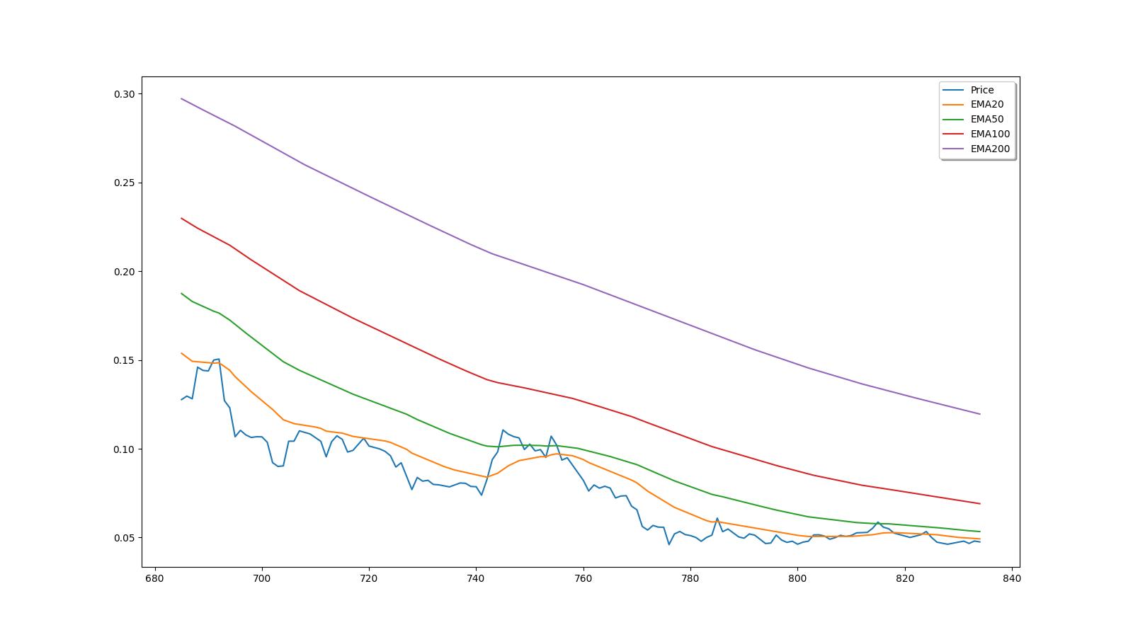 Popcat Exponential Moving Averages