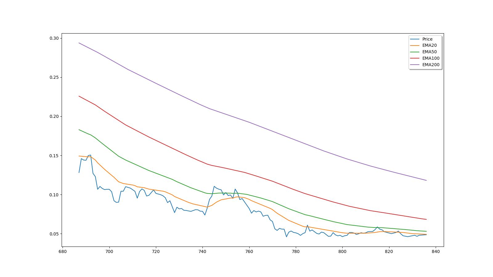 Popcat Exponential Moving Averages
