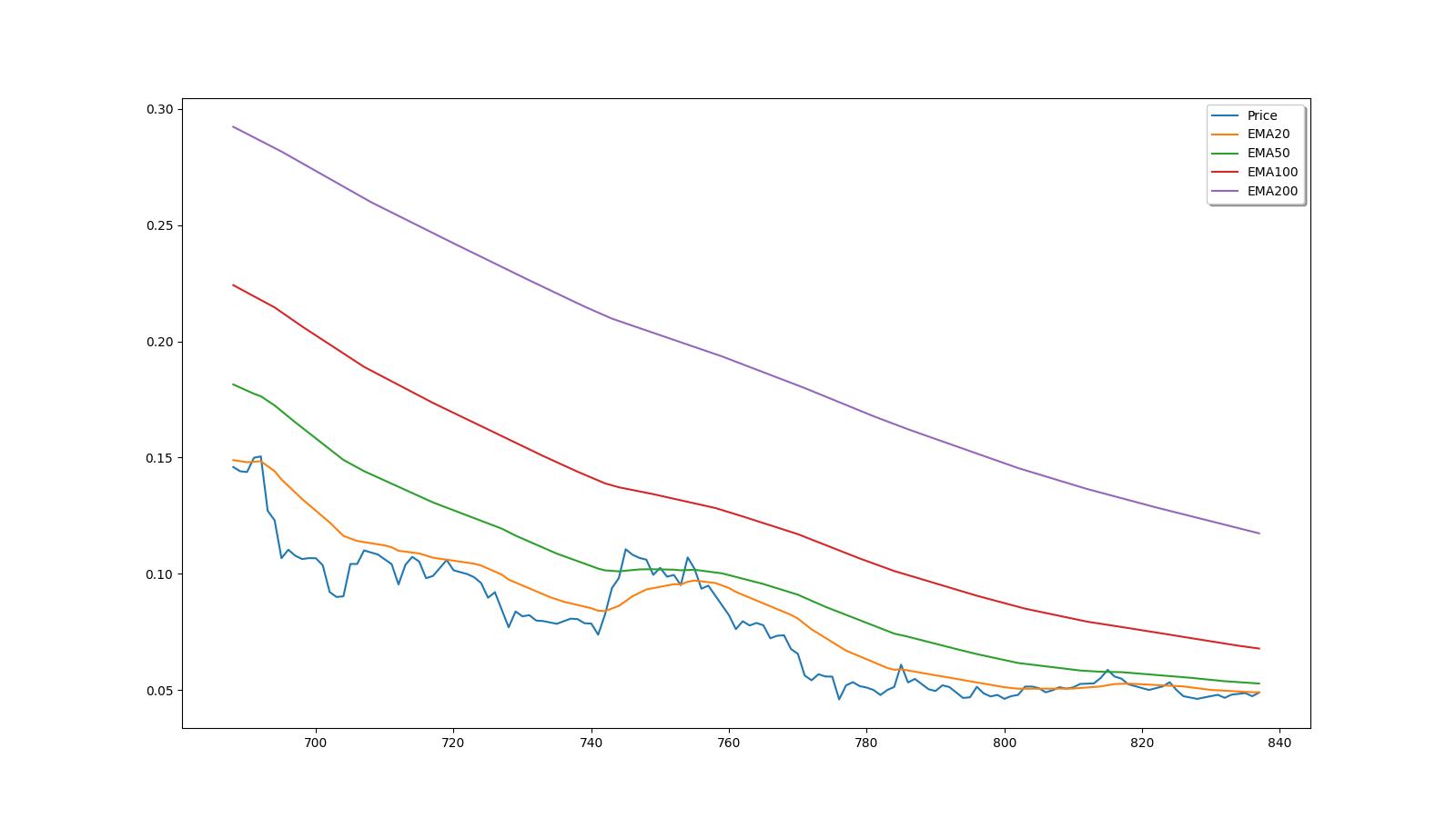 Popcat Exponential Moving Averages