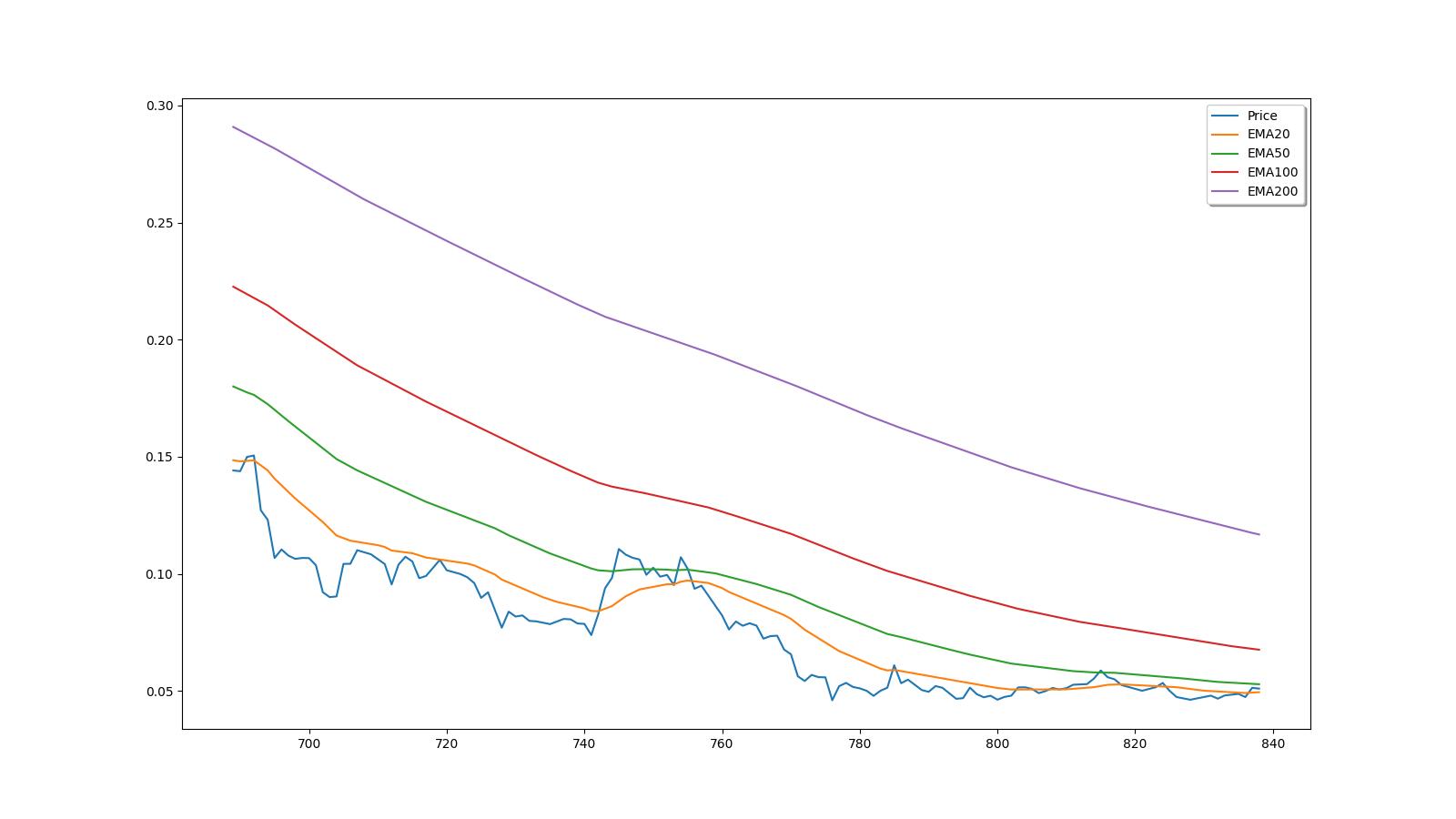 Popcat Exponential Moving Averages