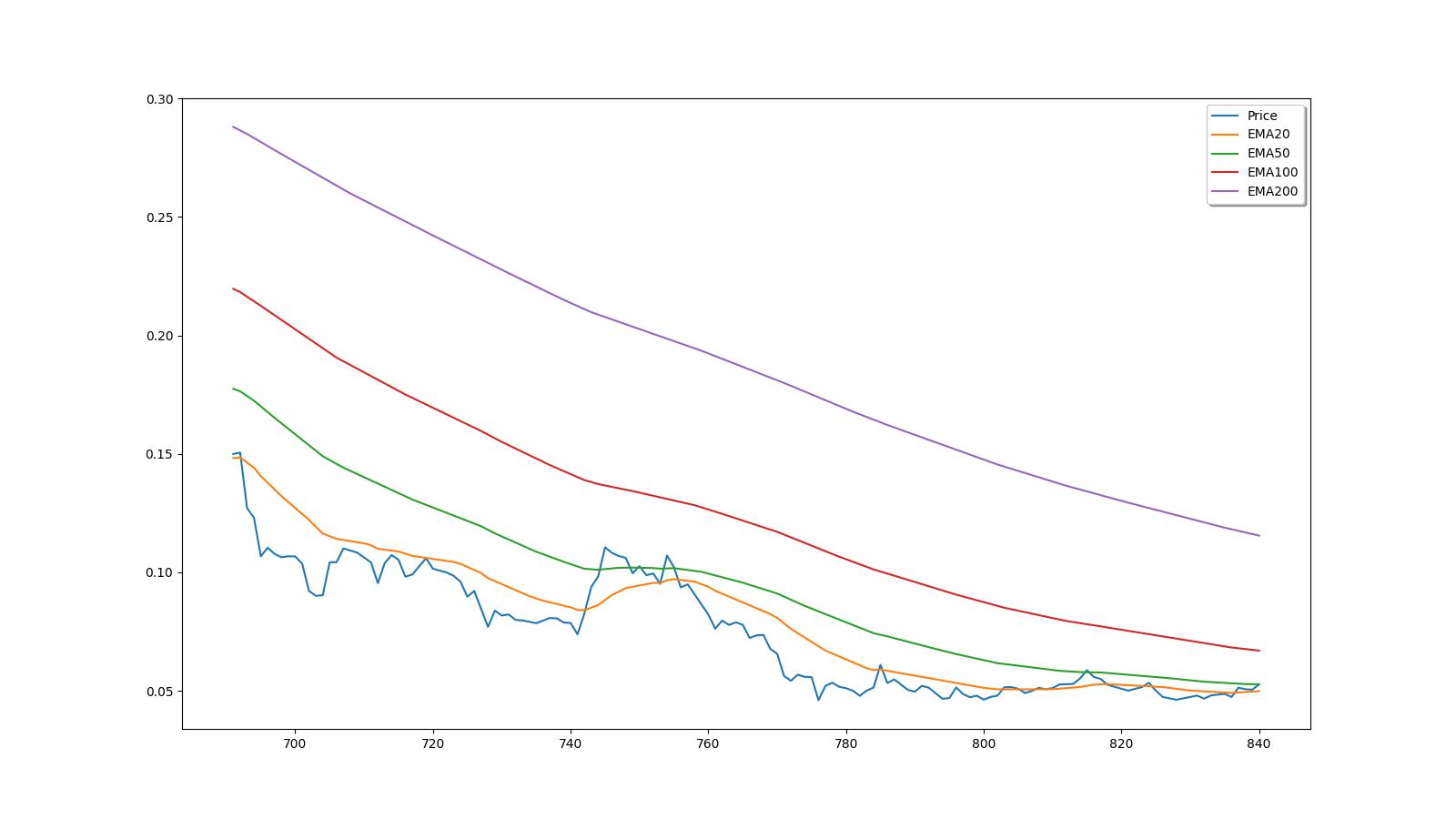 Popcat Exponential Moving Averages
