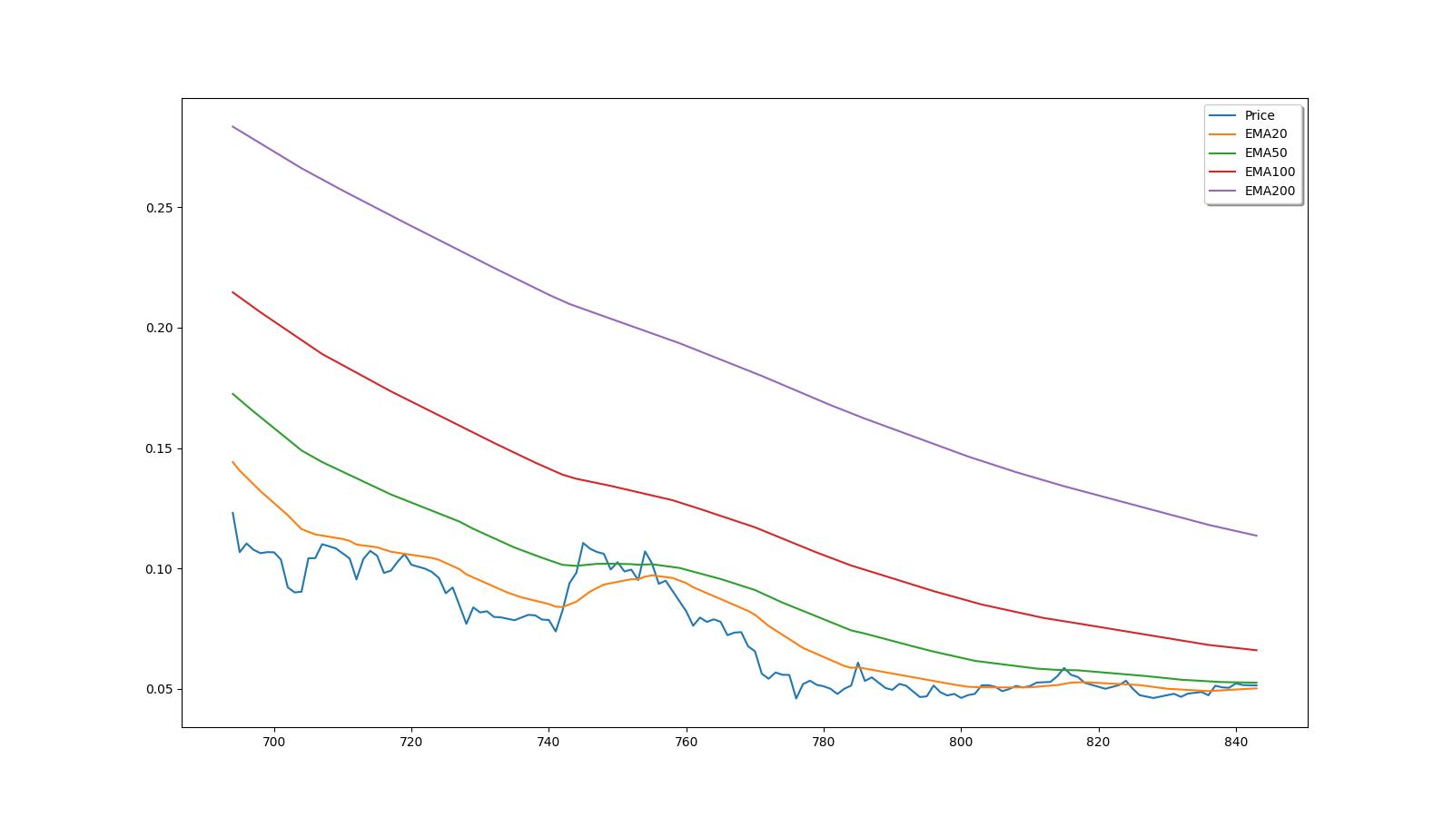 Popcat Exponential Moving Averages