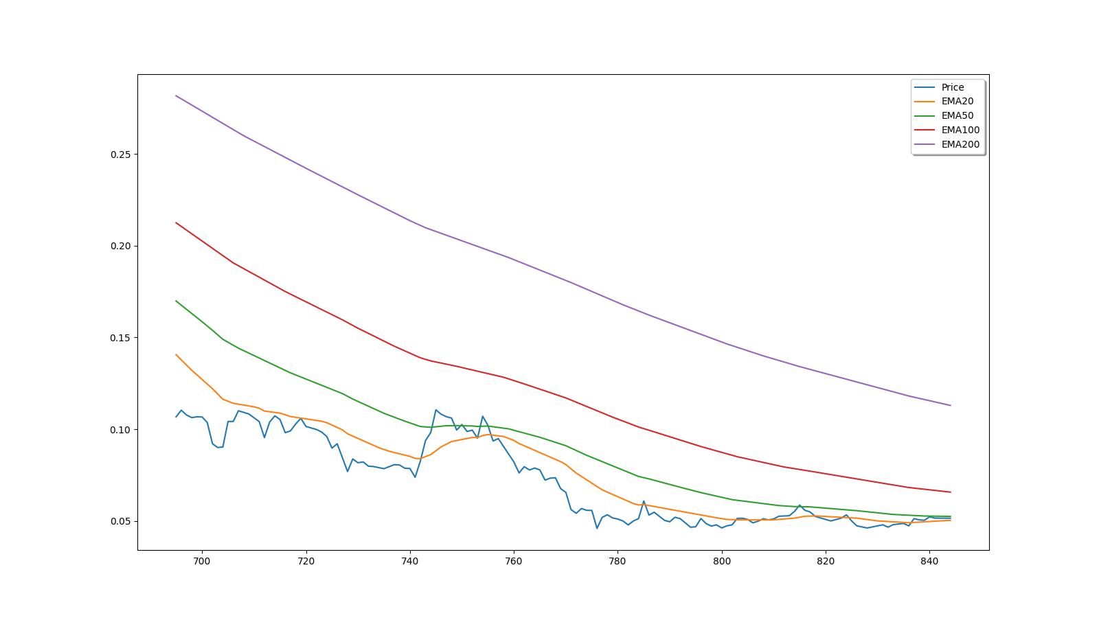 Popcat Exponential Moving Averages