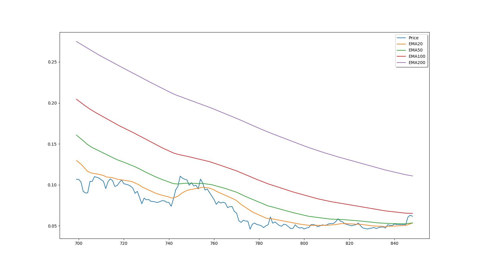 Popcat Exponential Moving Averages