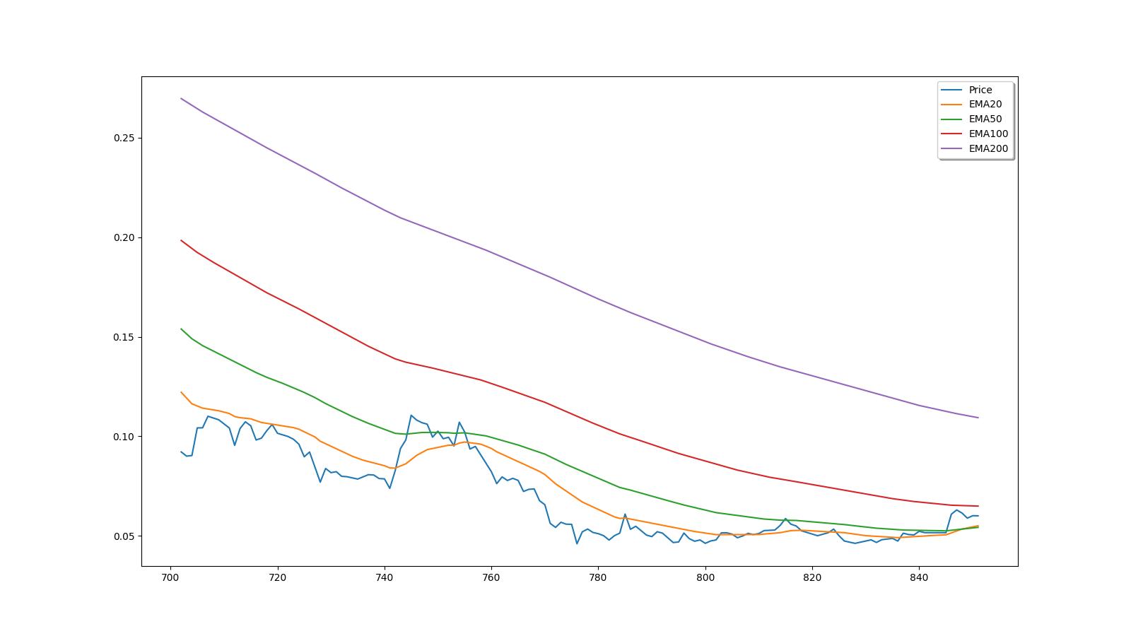Popcat Exponential Moving Averages
