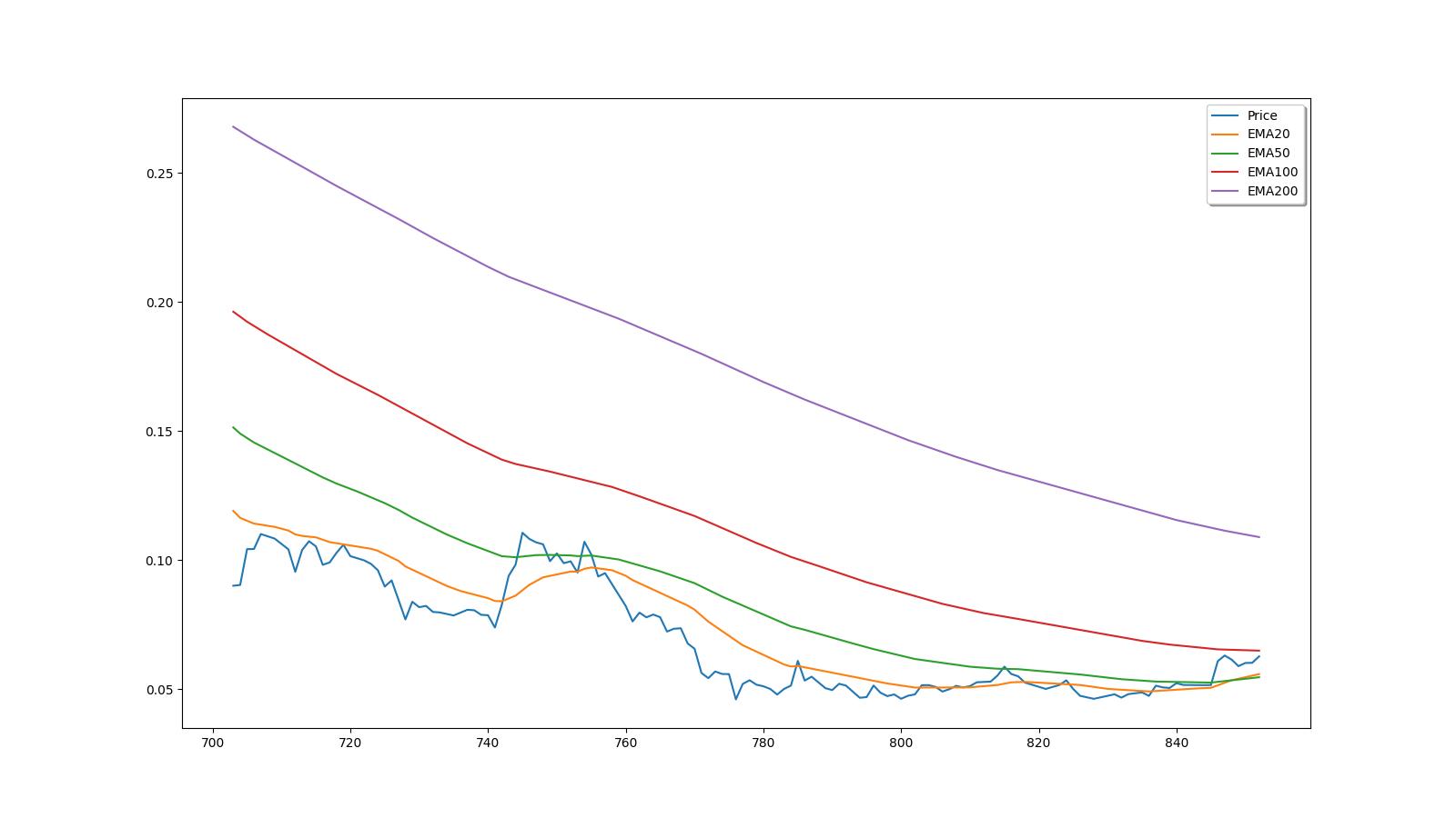 Popcat Exponential Moving Averages