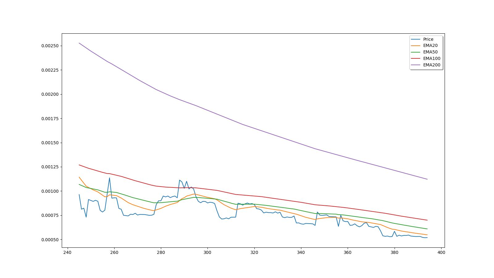 PopDog Exponential Moving Averages