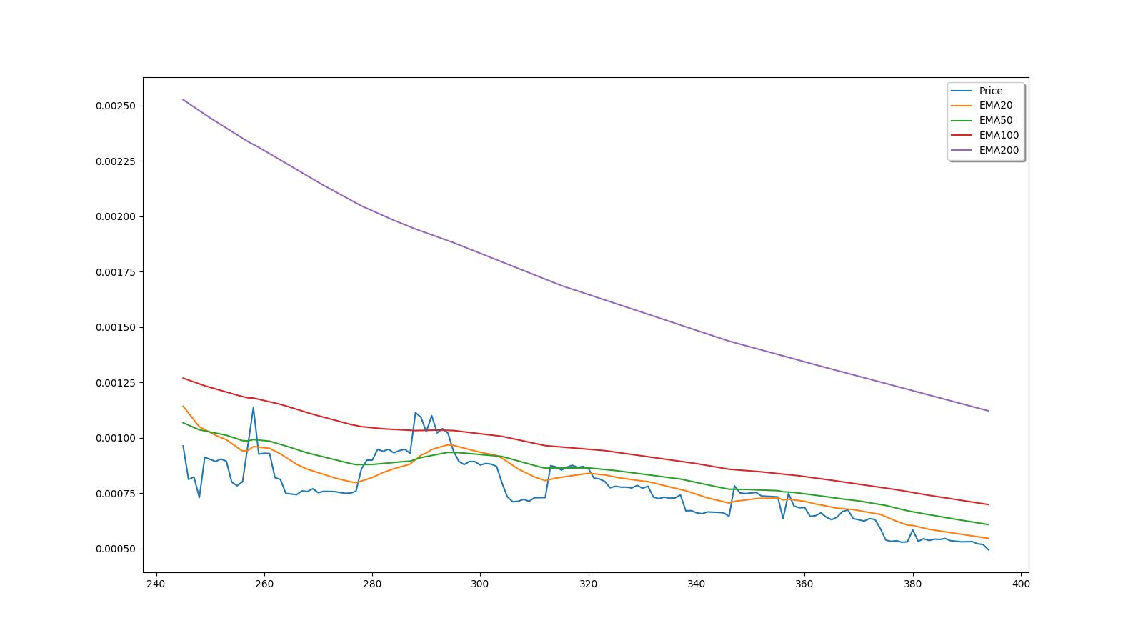 PopDog Exponential Moving Averages