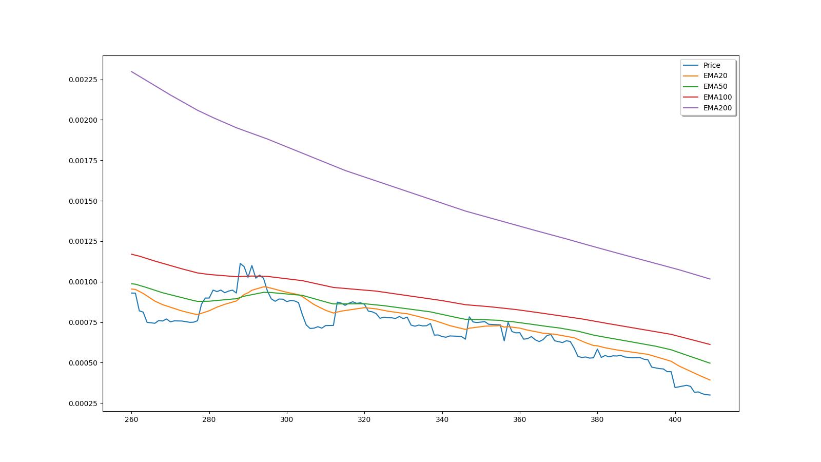 PopDog Exponential Moving Averages