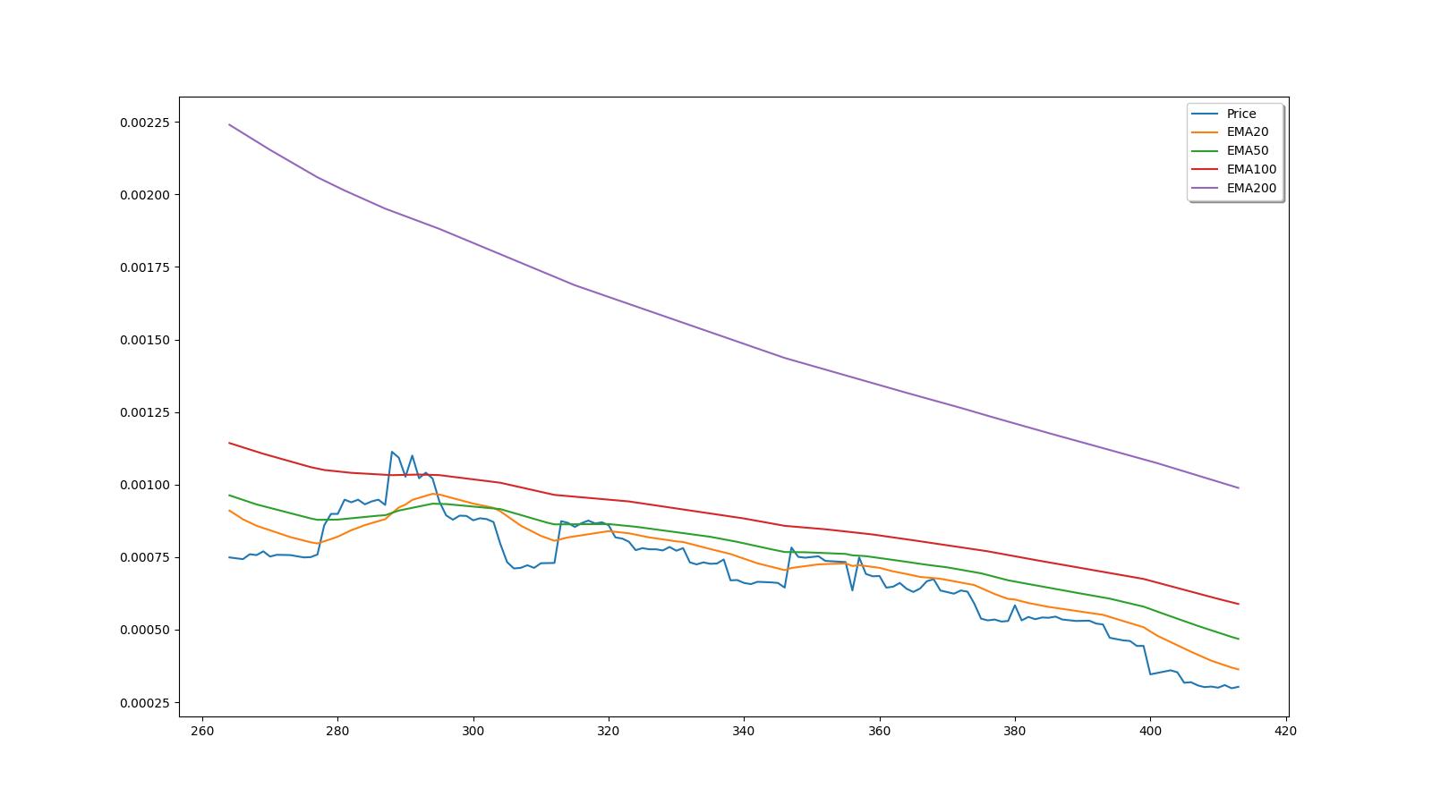PopDog Exponential Moving Averages