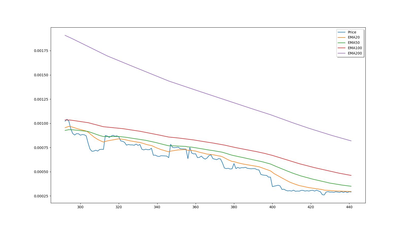 PopDog Exponential Moving Averages