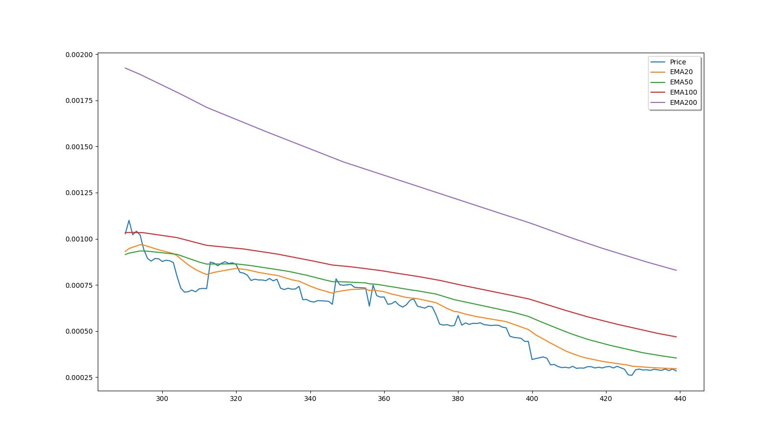 PopDog Exponential Moving Averages
