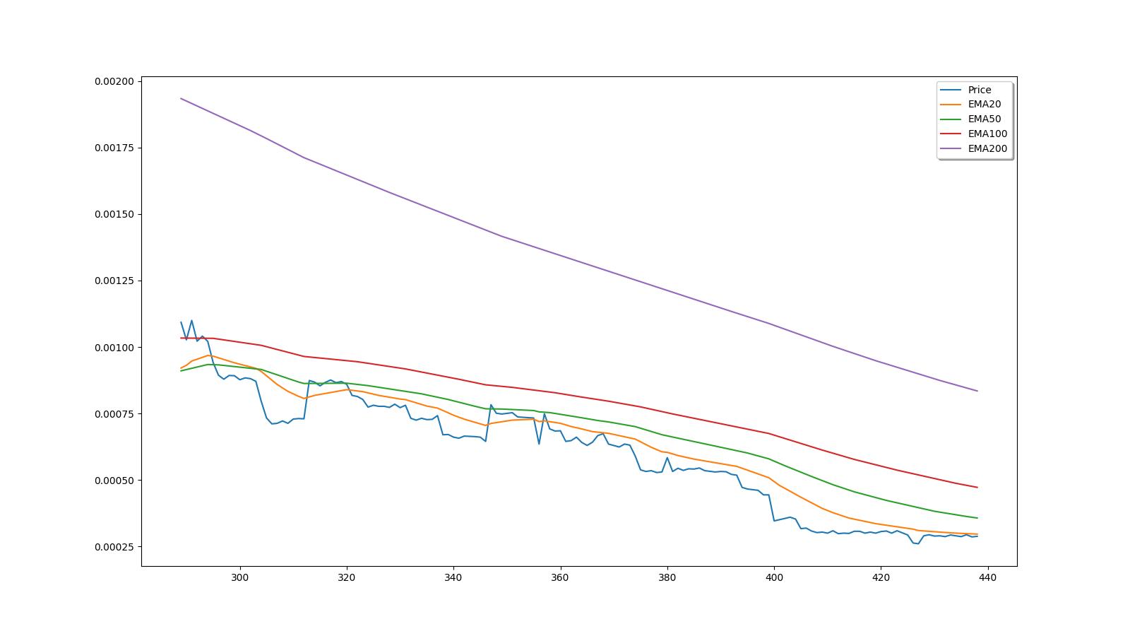 PopDog Exponential Moving Averages