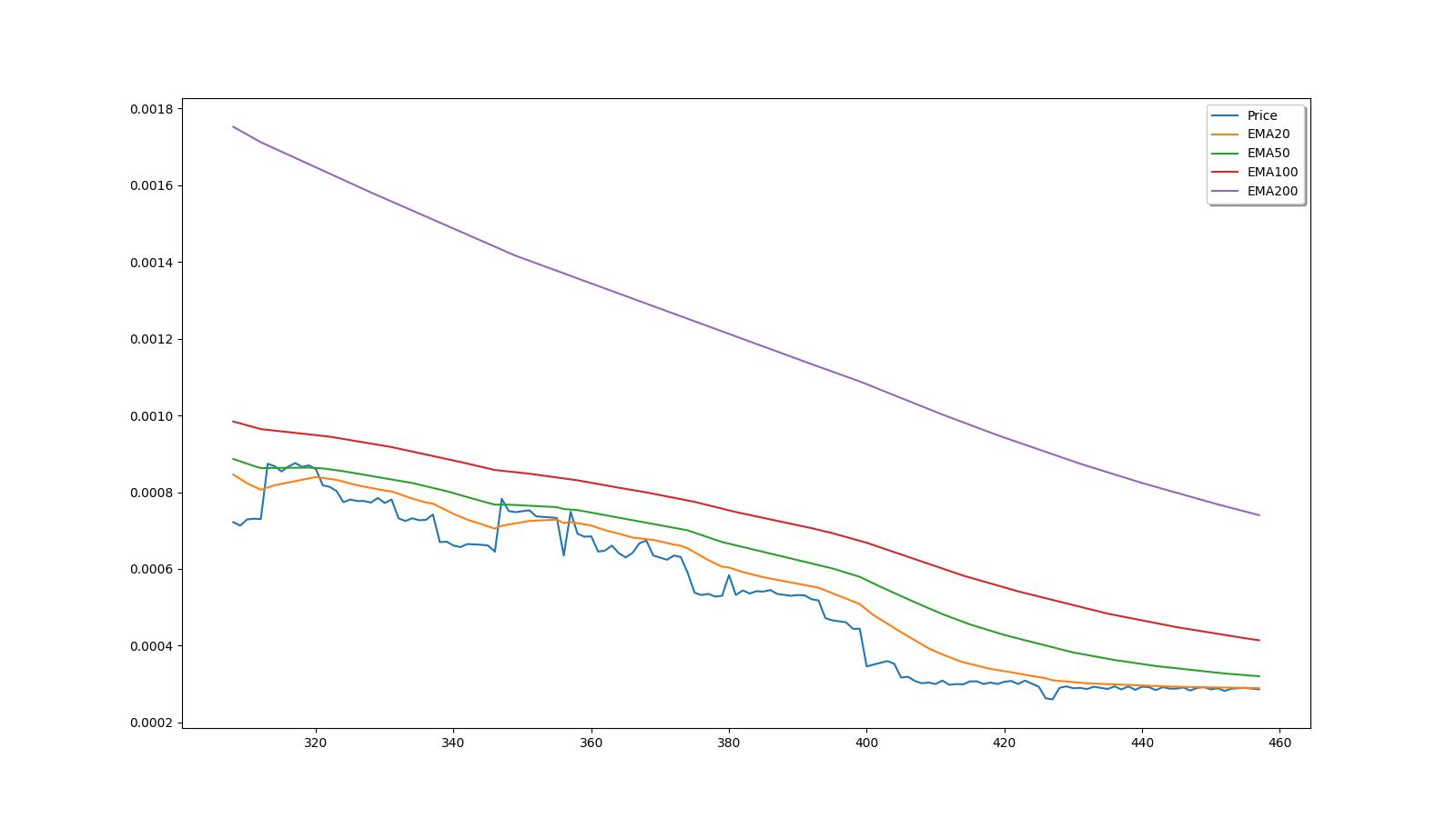 PopDog Exponential Moving Averages