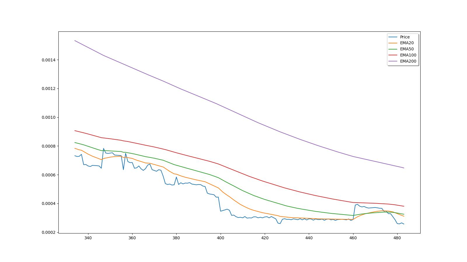 PopDog Exponential Moving Averages