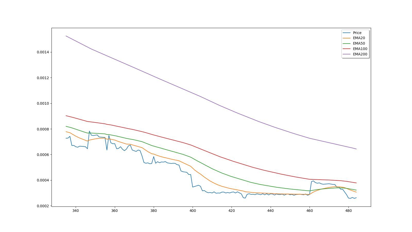 PopDog Exponential Moving Averages