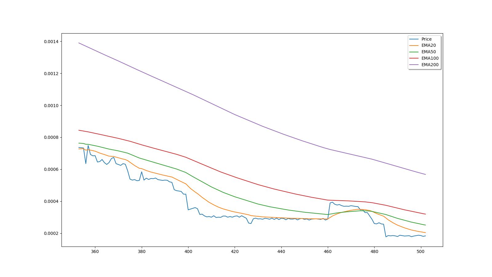 PopDog Exponential Moving Averages