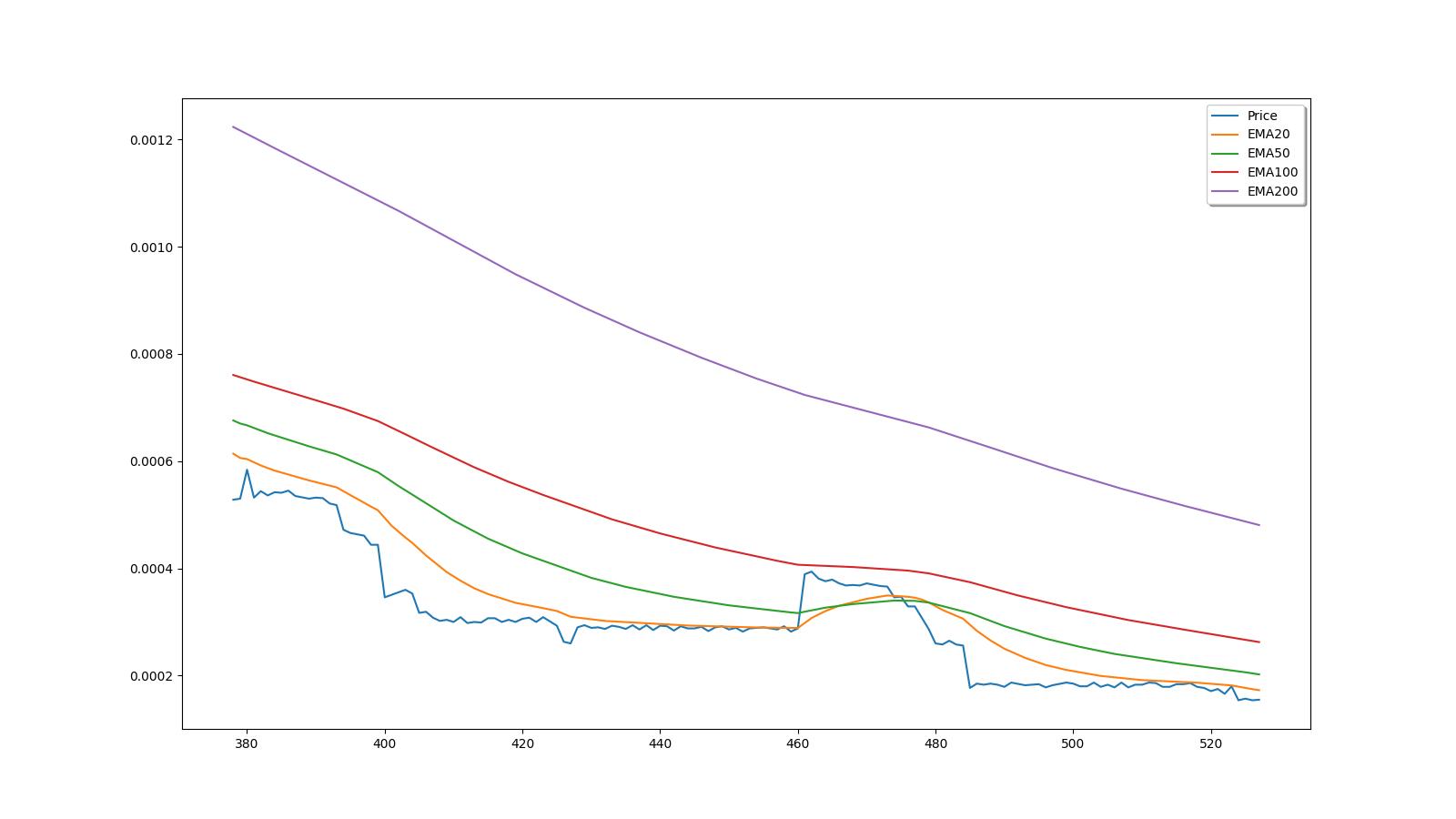 PopDog Exponential Moving Averages