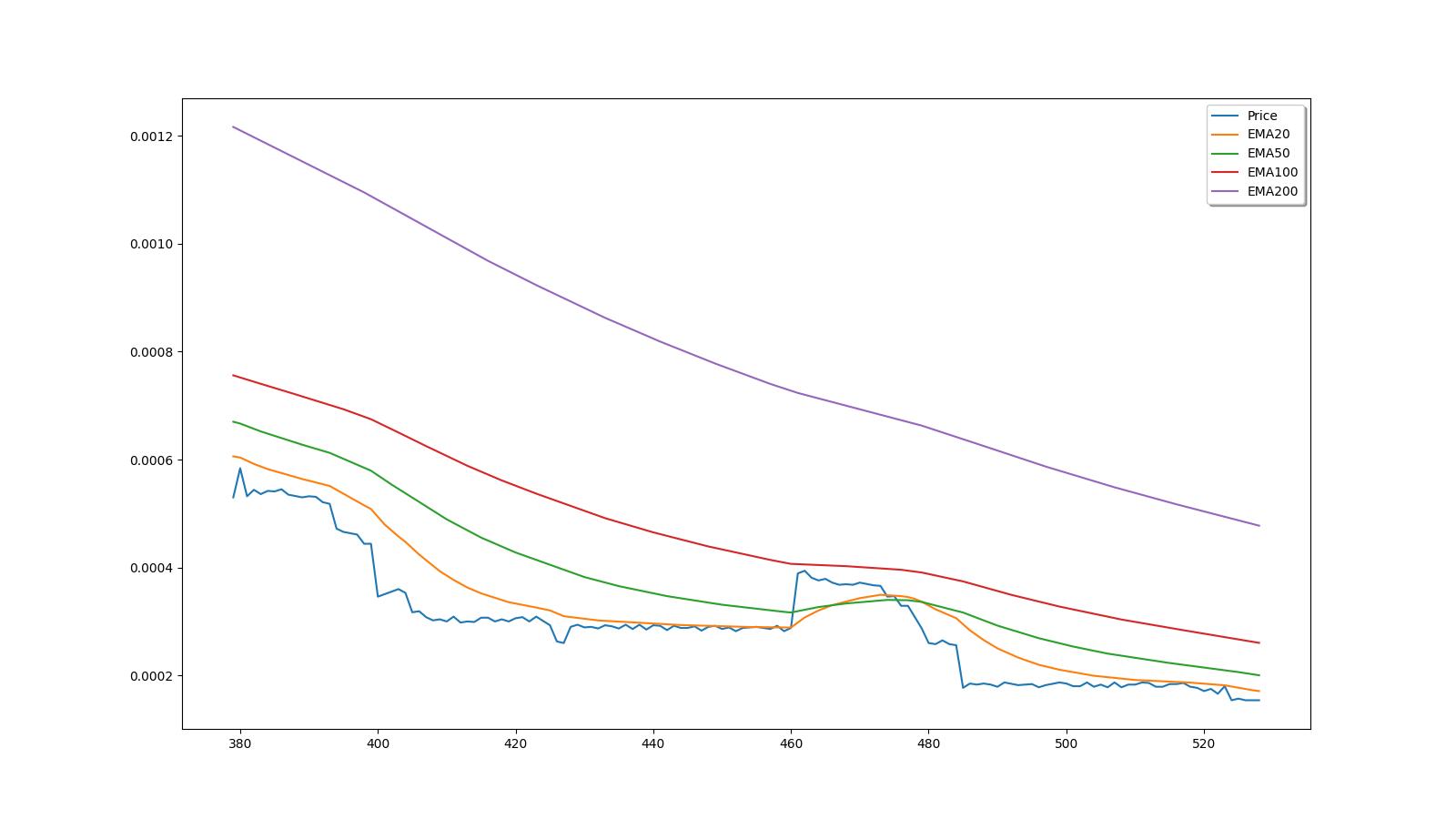 PopDog Exponential Moving Averages