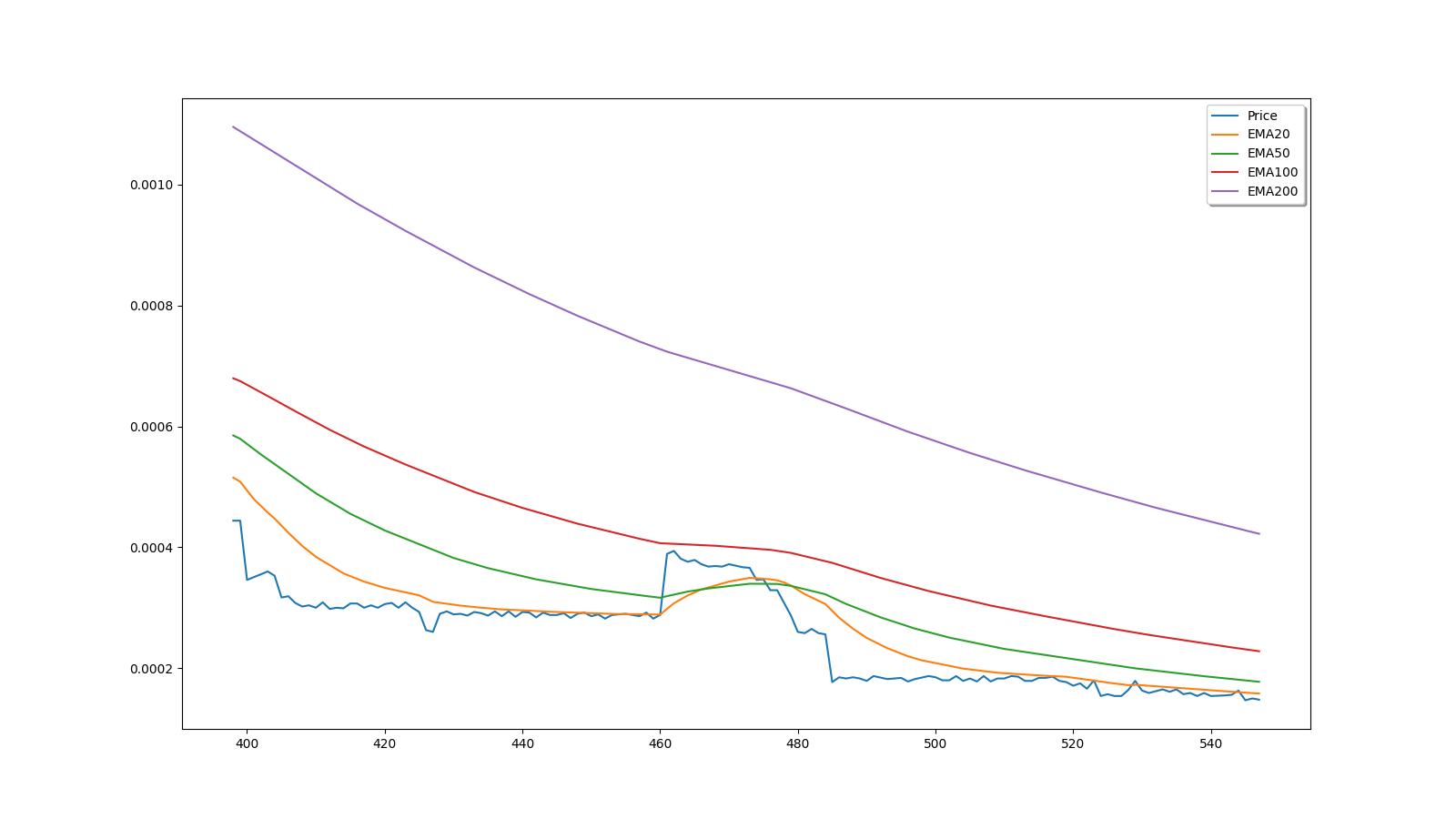 PopDog Exponential Moving Averages