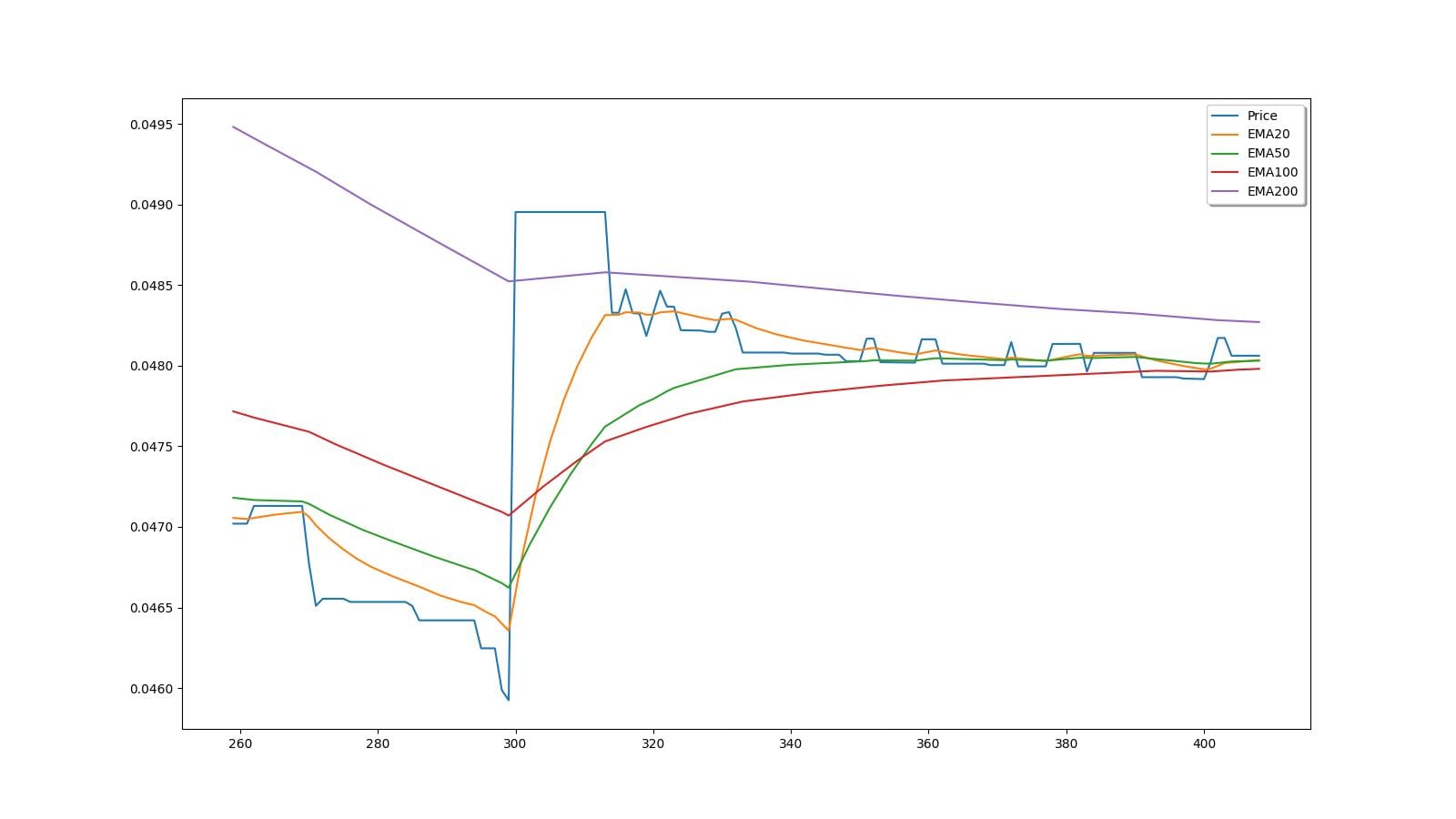 POPG Exponential Moving Averages