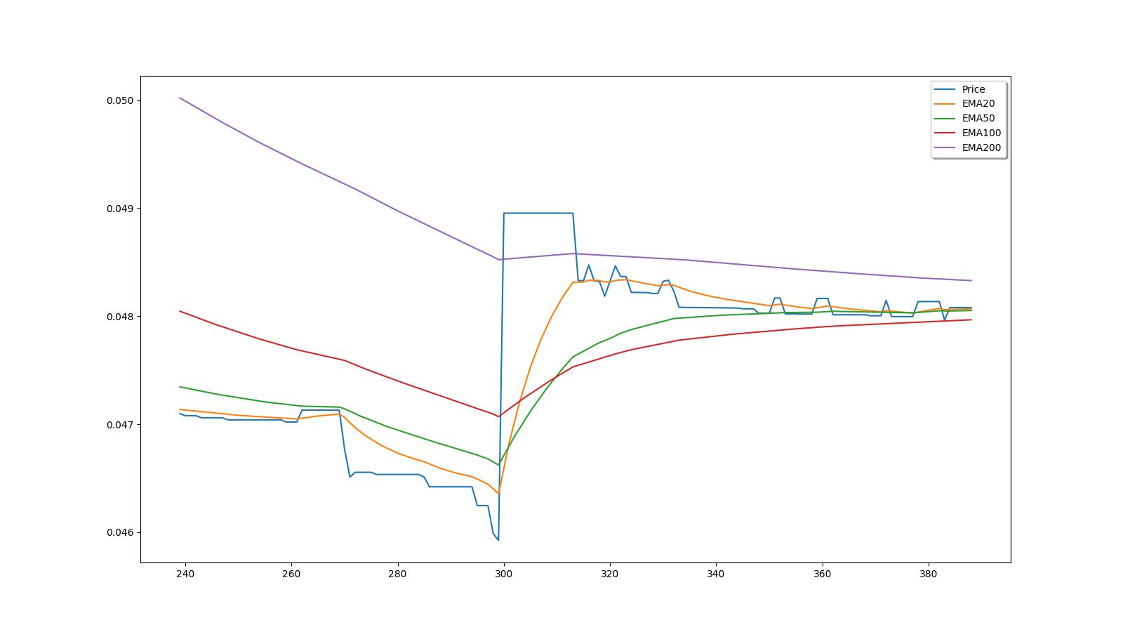 POPG Exponential Moving Averages
