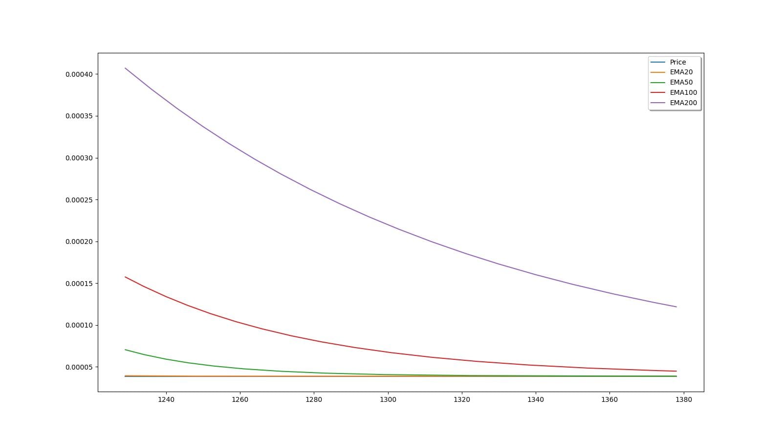 POPKON Exponential Moving Averages