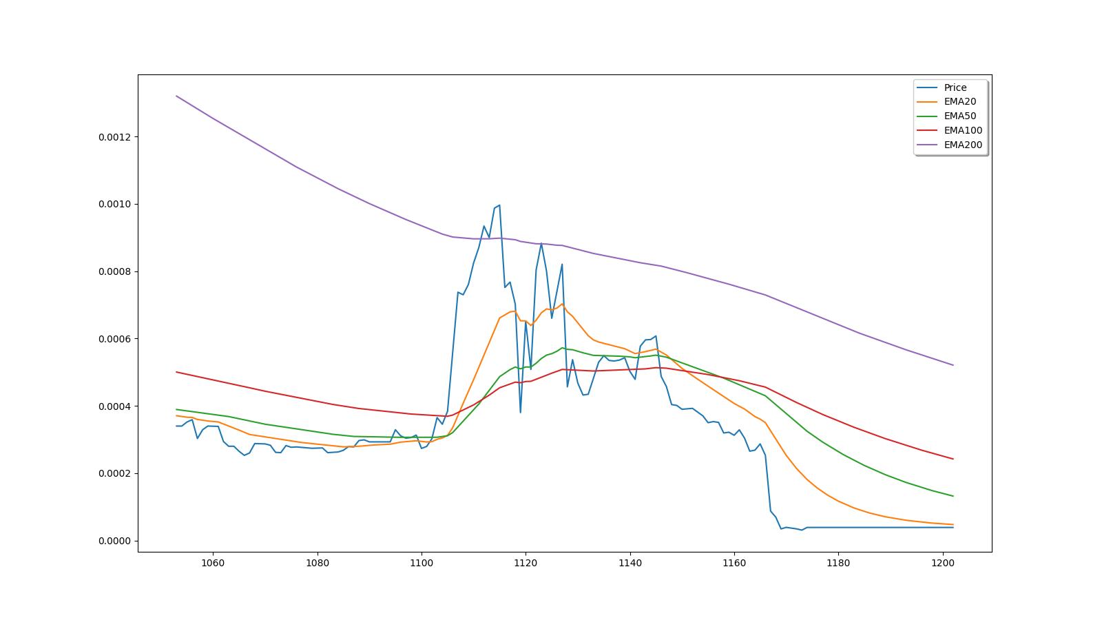 POPKON Exponential Moving Averages