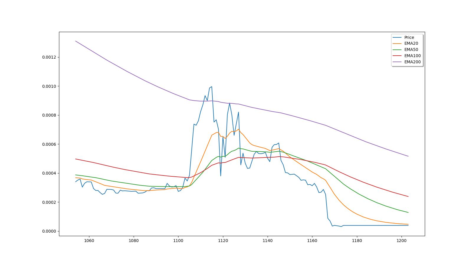 POPKON Exponential Moving Averages